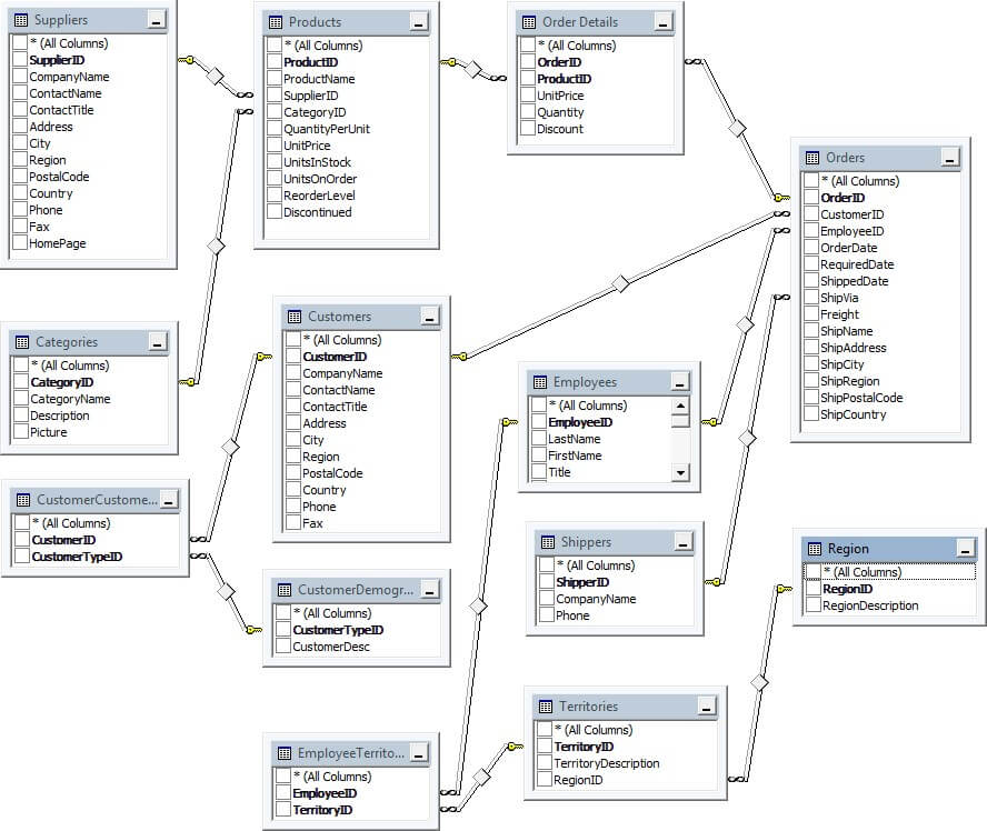 Clé primaire en SQL : définition et exemple d’utilisation